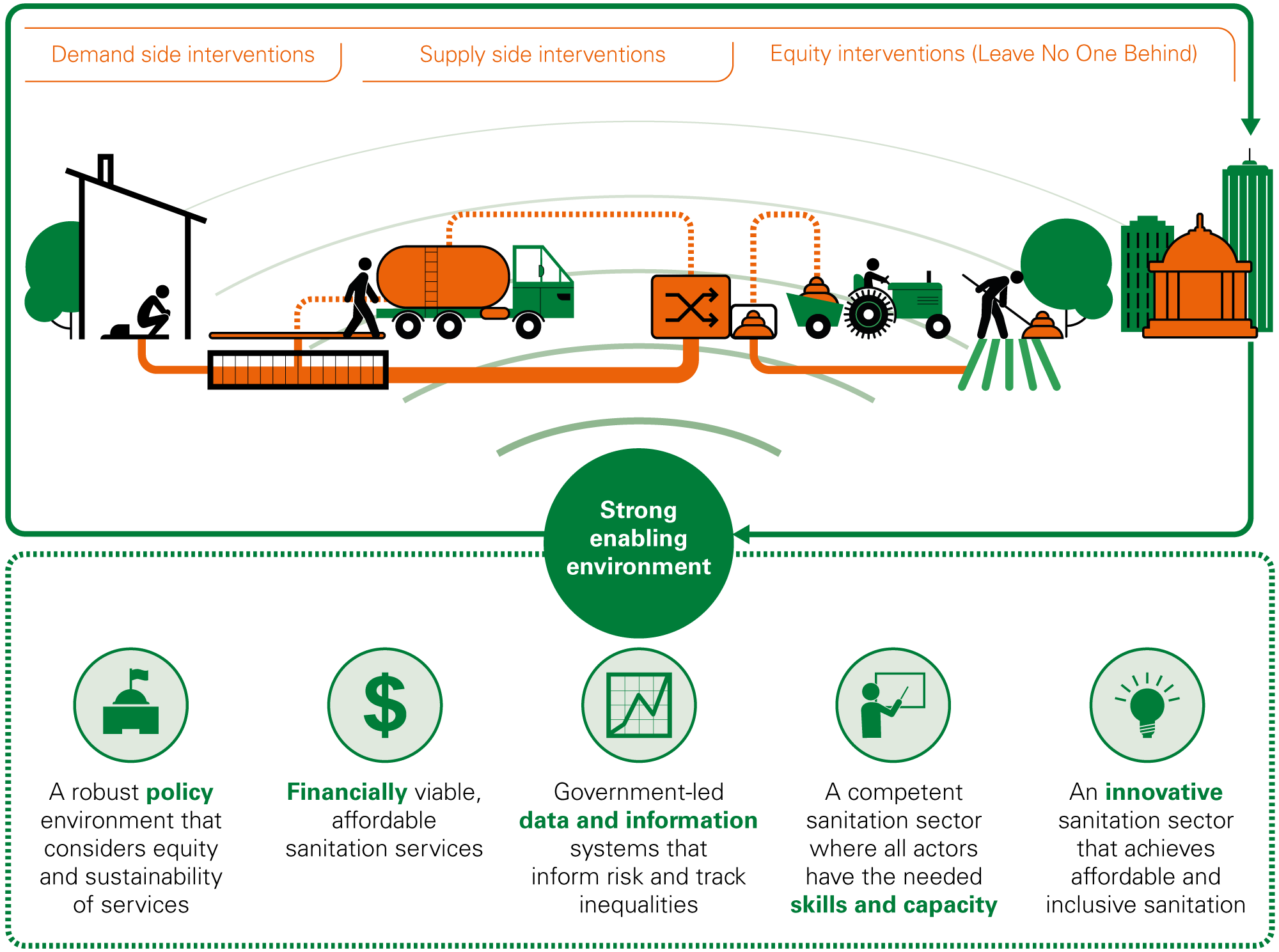 Systems strengthening as the next gamechanger for sanitation ...